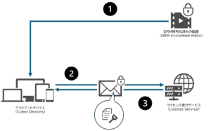はじめてのDRM｜動画コンテンツを不正コピーから保護する方法 - Multi DRM Kit